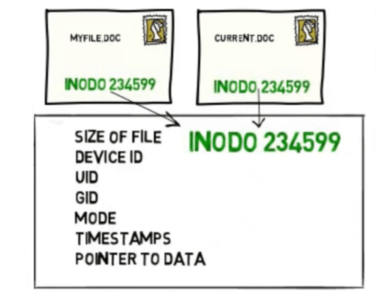 ¿Qué son los inodos? – El Camino del Sysadmin